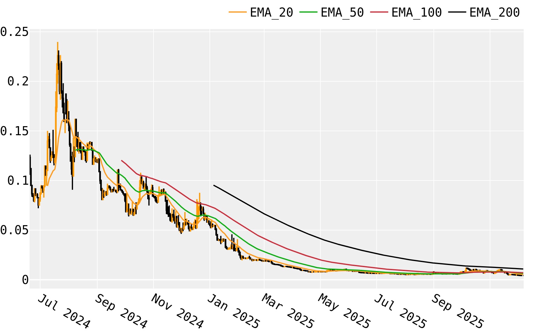 Azuro Protocol AZUR Exponential moving averages