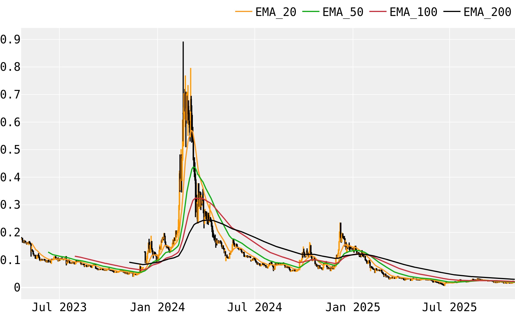 B-cube.ai BCUBE Экспоненциальные скользящие средние