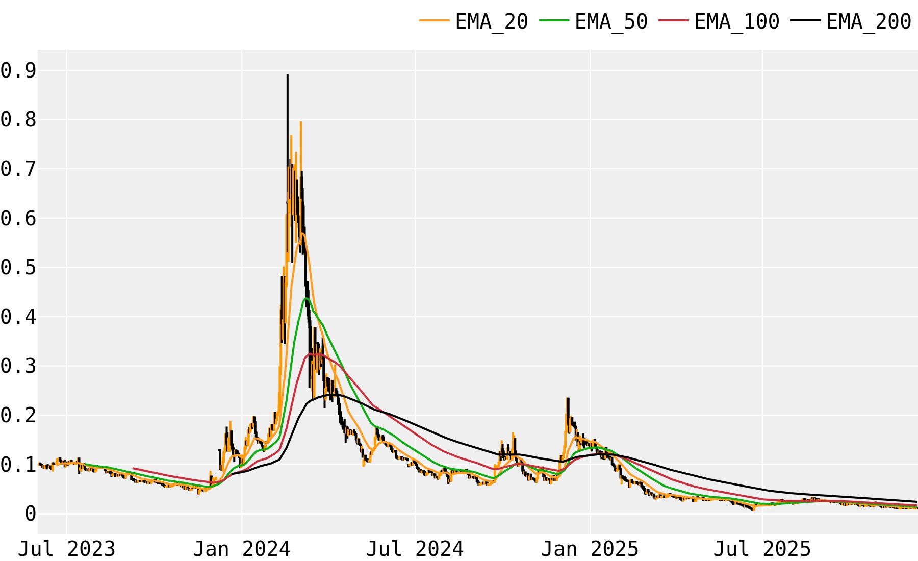 B-cube.ai BCUBE Exponential moving averages