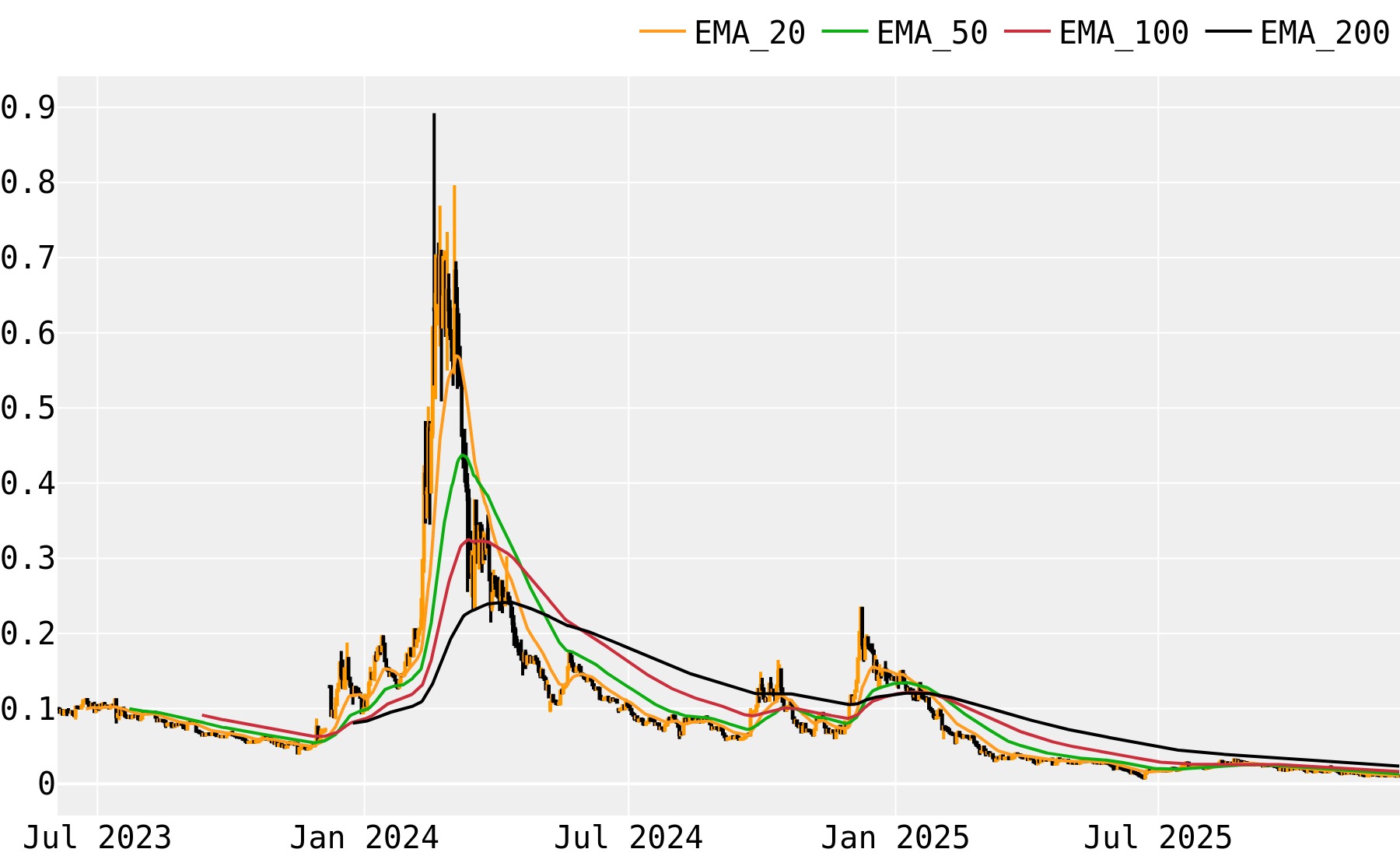 B-cube.ai BCUBE Экспоненциальные скользящие средние