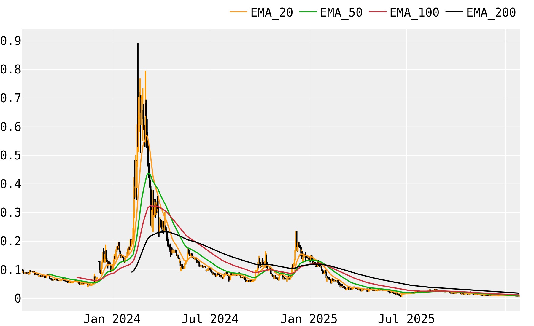 B-cube.ai BCUBE Экспоненциальные скользящие средние