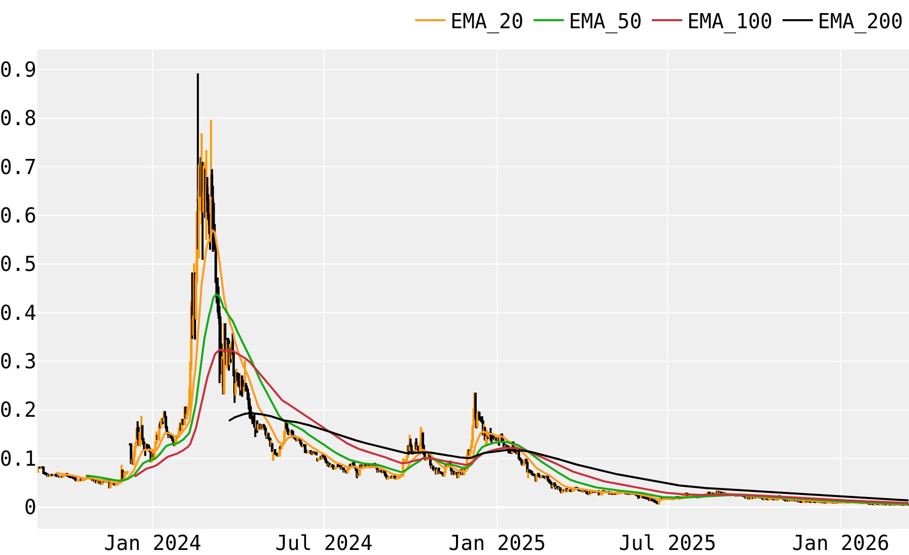 B-cube.ai BCUBE Экспоненциальные скользящие средние