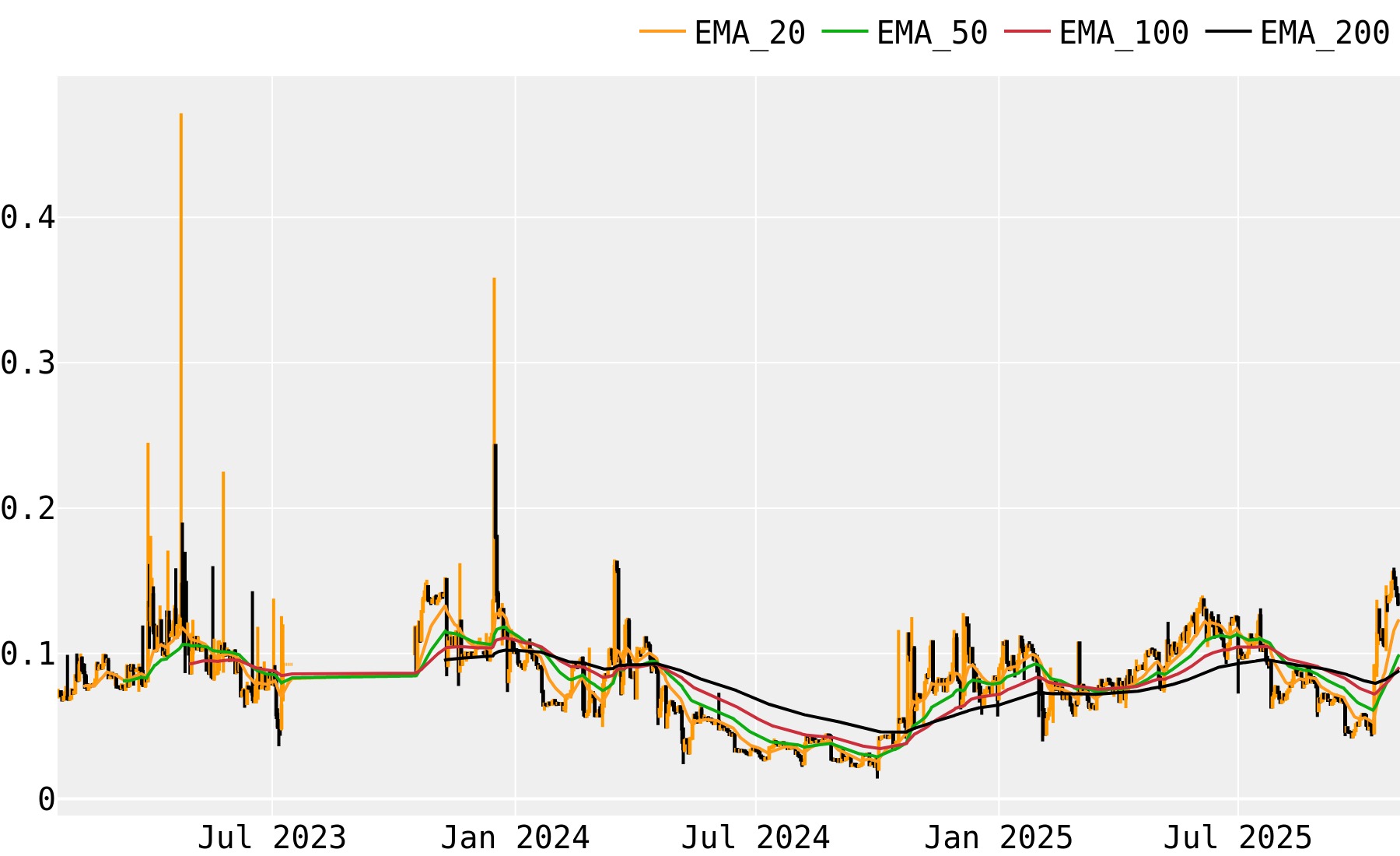 B20 B20 Exponential moving averages