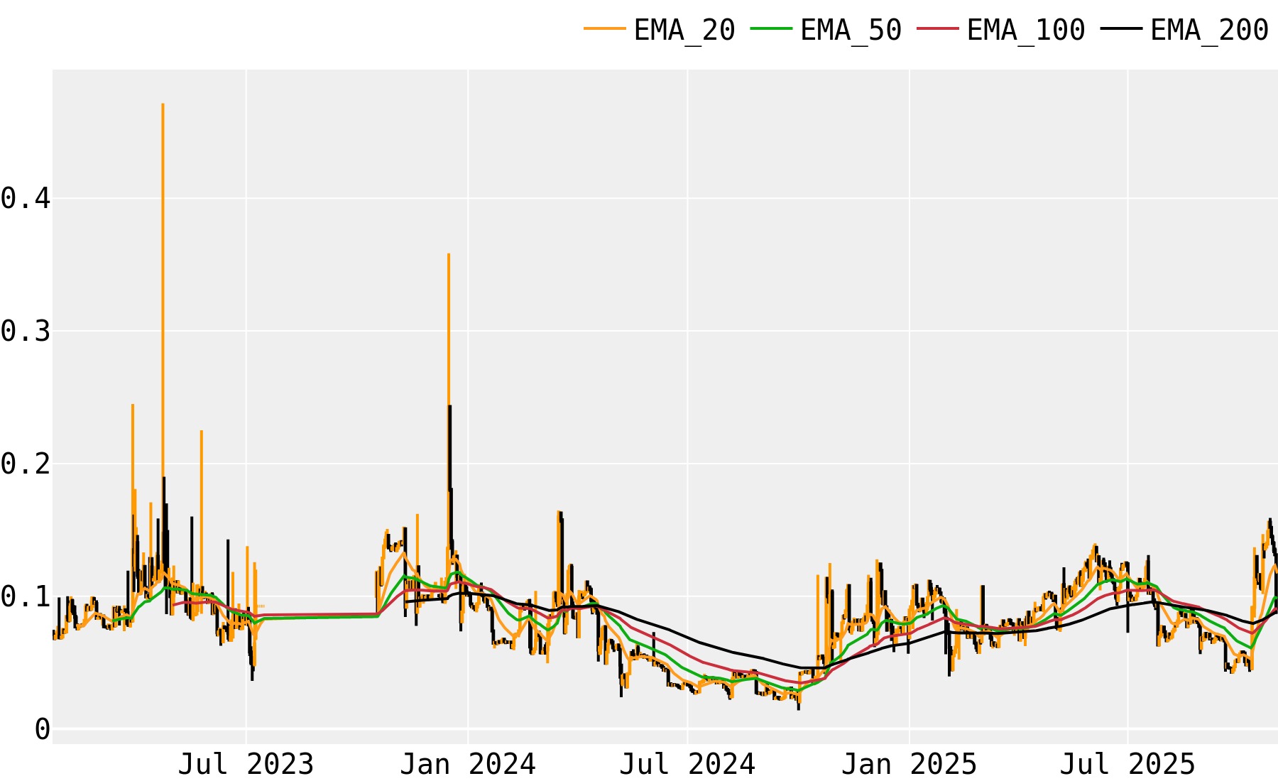 B20 B20 Экспоненциальные скользящие средние