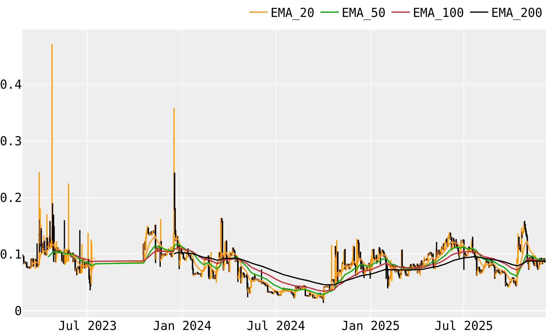 B20 B20 Экспоненциальные скользящие средние