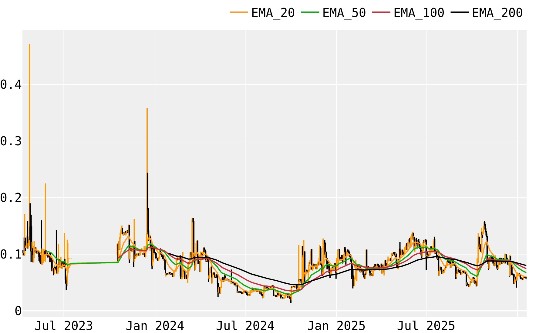 B20 B20 Экспоненциальные скользящие средние
