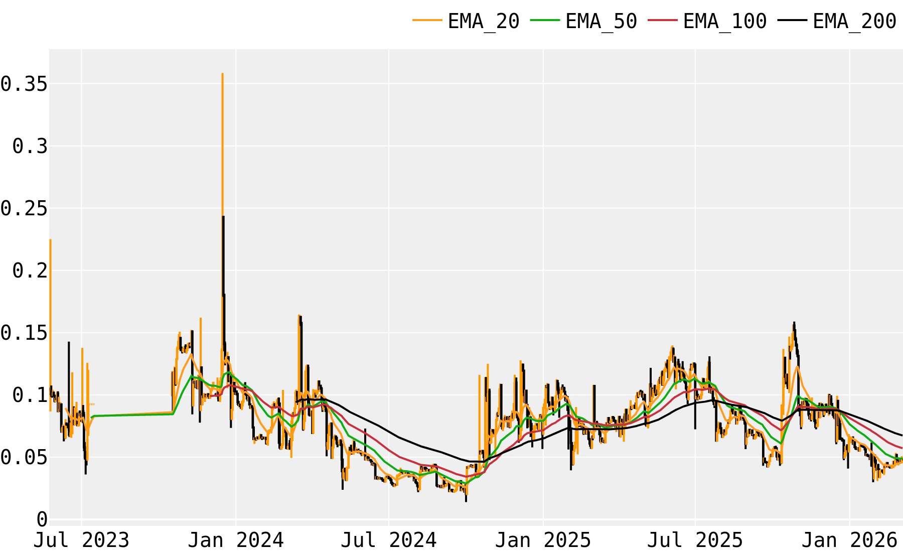B20 B20 Экспоненциальные скользящие средние