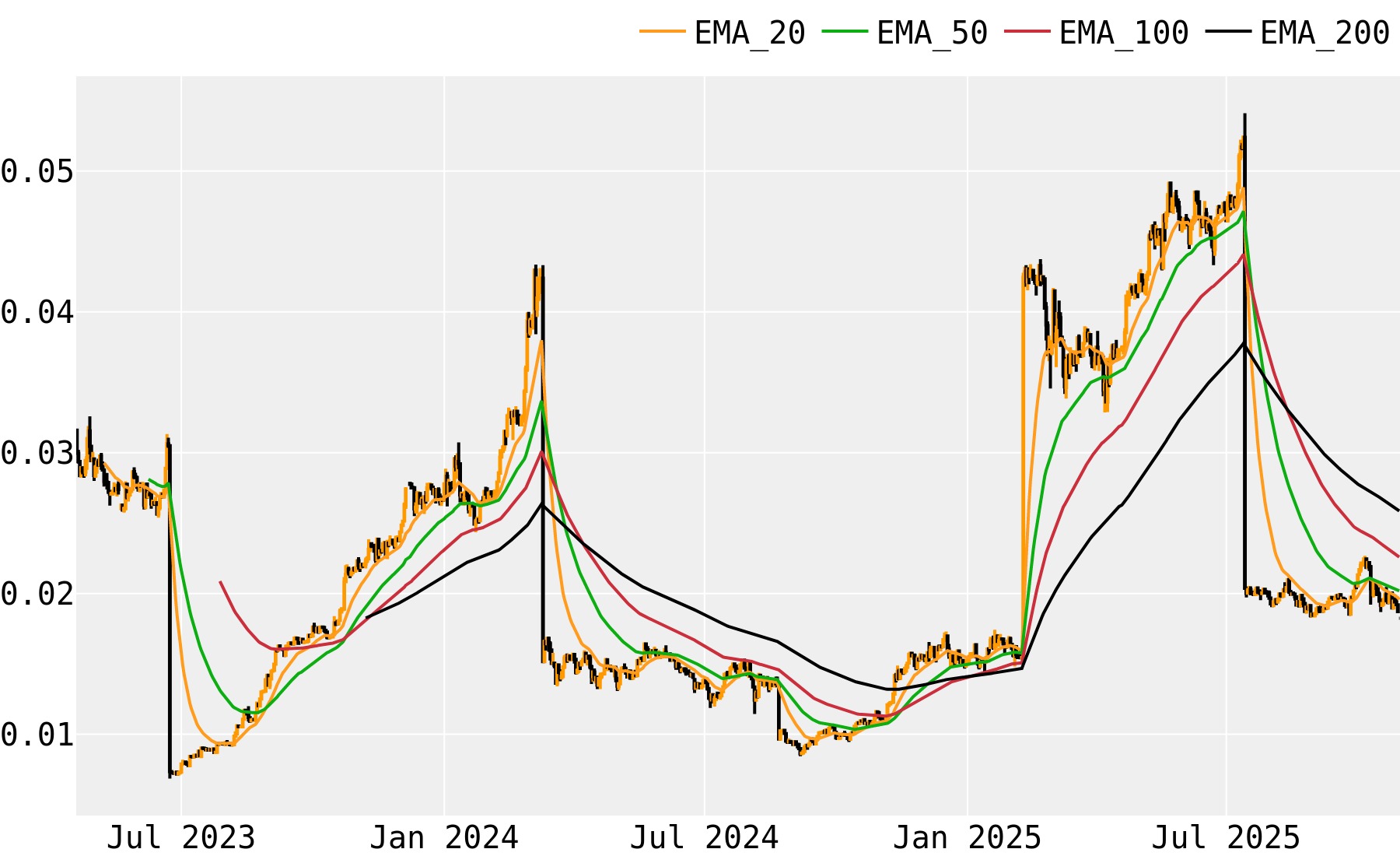 B2BX B2B Exponential moving averages