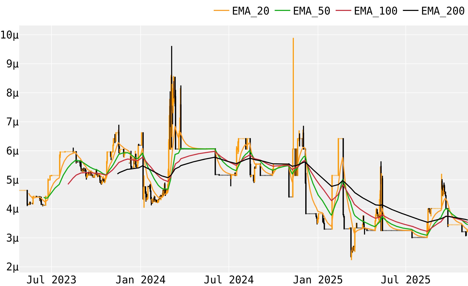 B3 Coin B3 Exponential moving averages