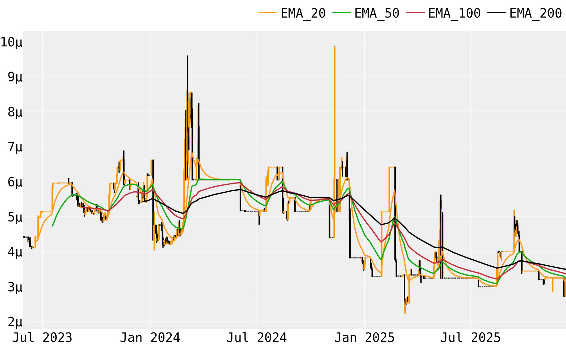 B3 Coin B3 Exponential moving averages