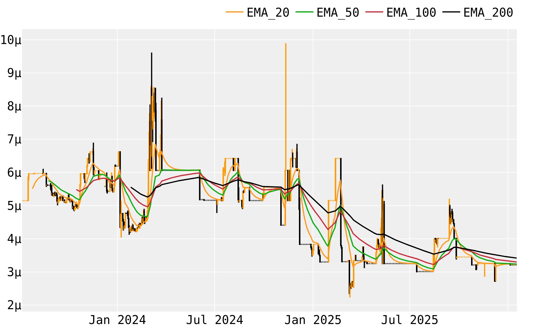 B3 Coin B3 Экспоненциальные скользящие средние