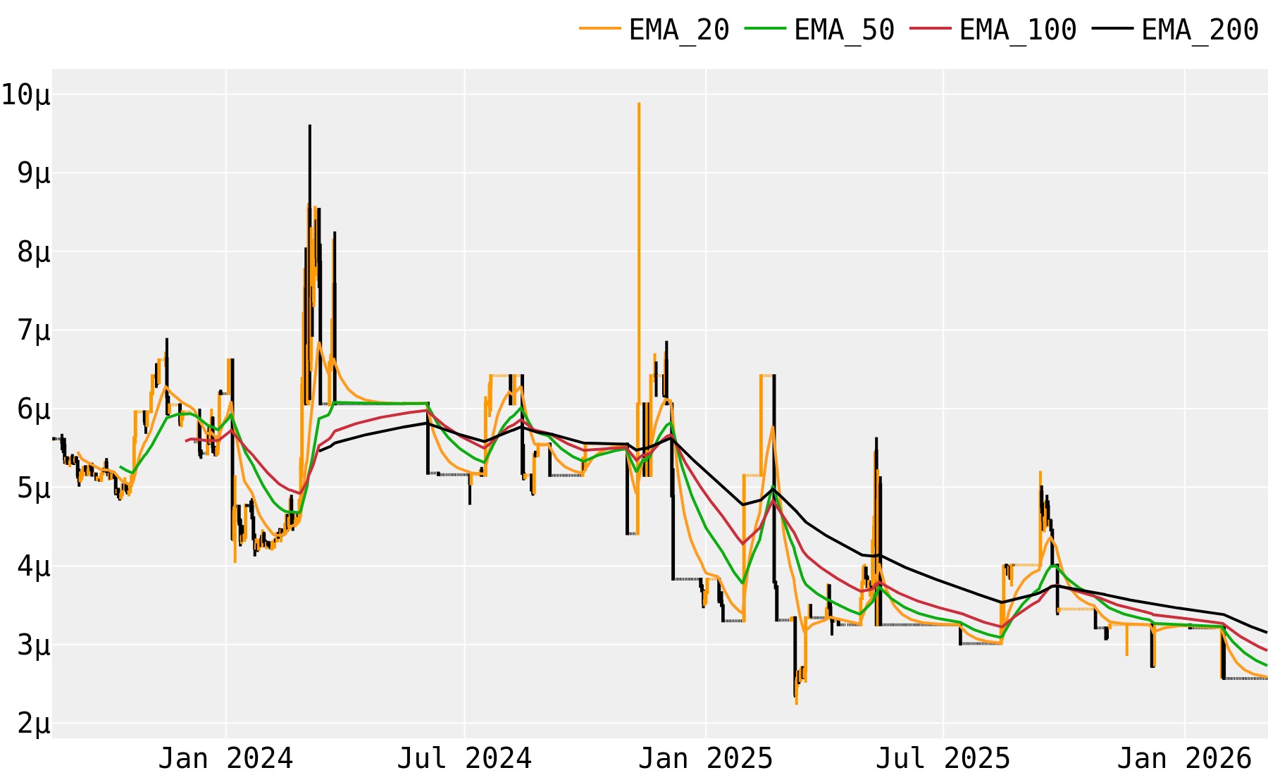 B3 Coin B3 Экспоненциальные скользящие средние