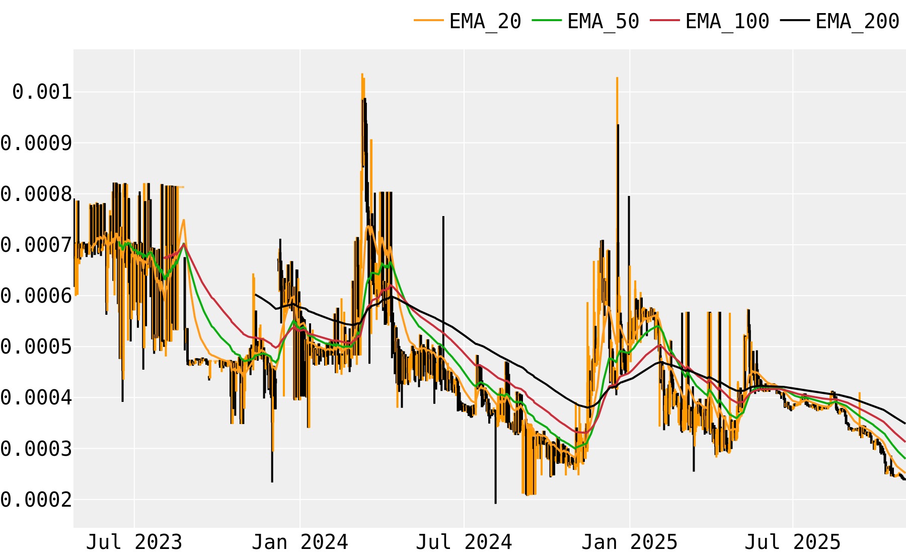 BaaSid Exponentiell gleitende Durchschnitte