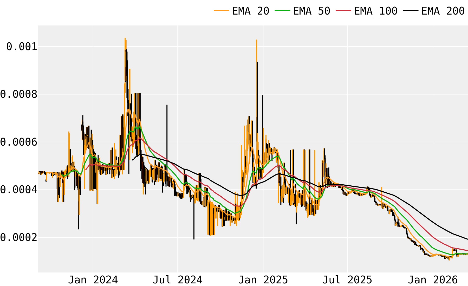 Medias móviles exponenciales de BaaSid