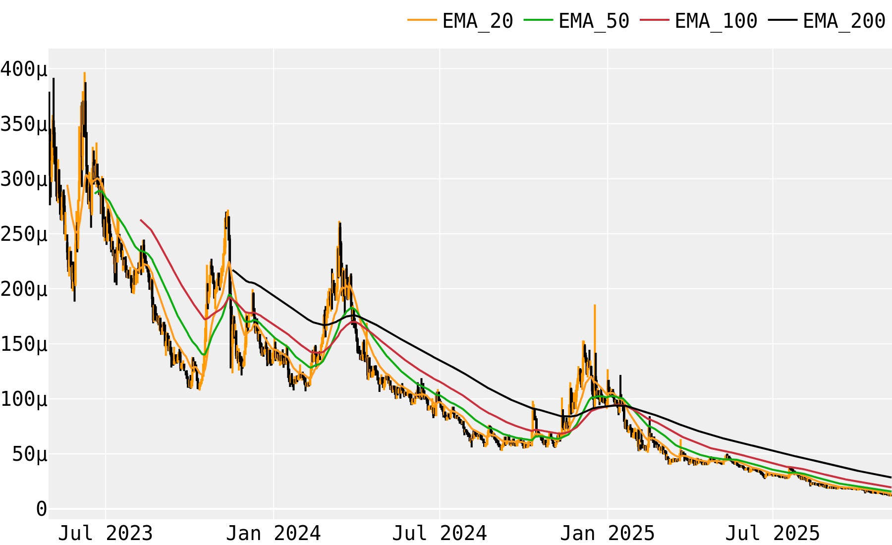 BABB BAX Exponential moving averages