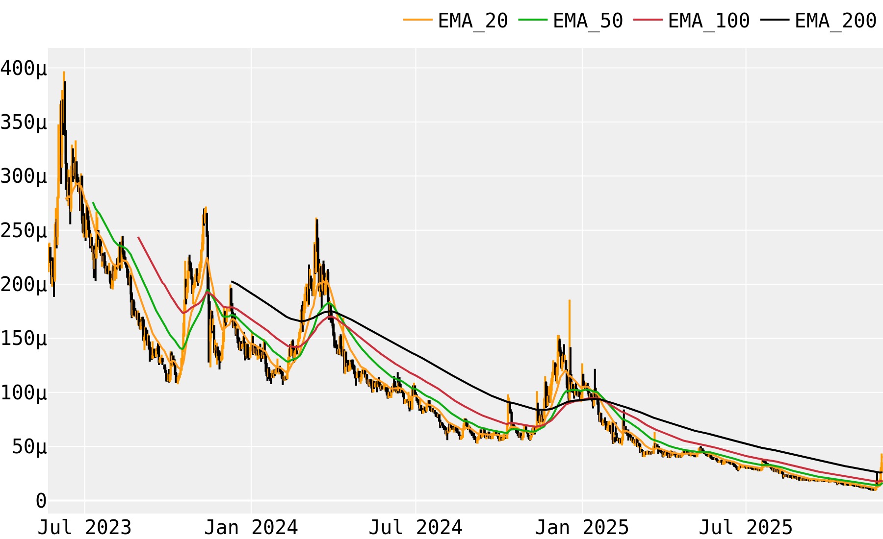 BABB BAX Exponential moving averages