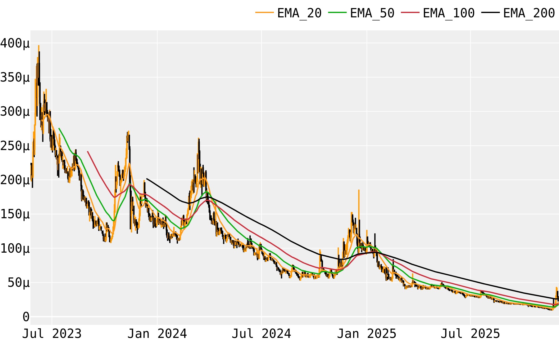 BABB BAX Exponential moving averages