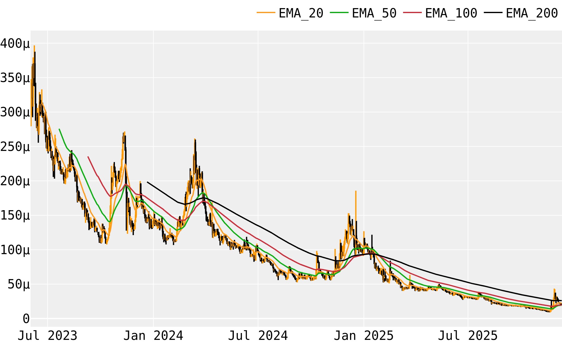 BABB BAX Exponential moving averages