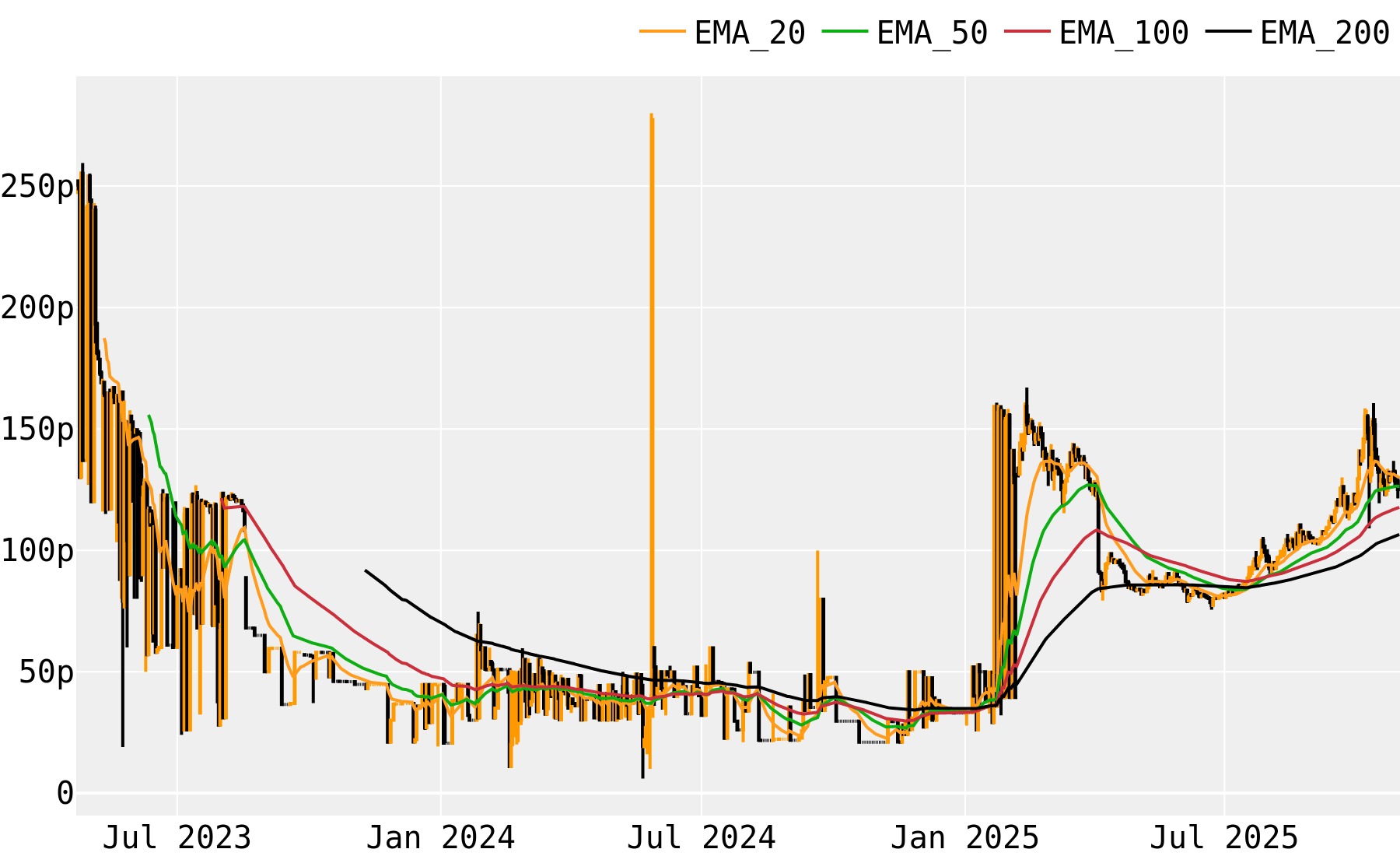 Baby Bali BB Exponential moving averages
