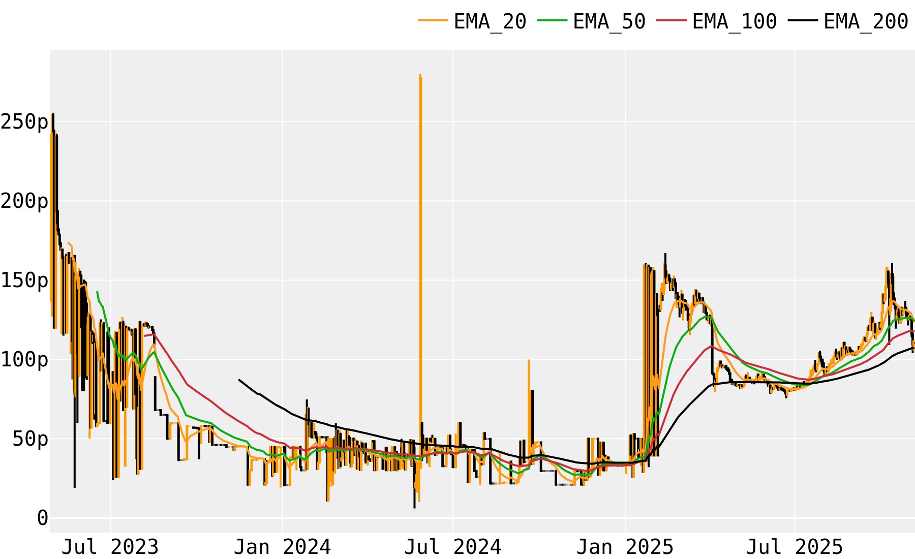 Baby Bali BB Exponential moving averages