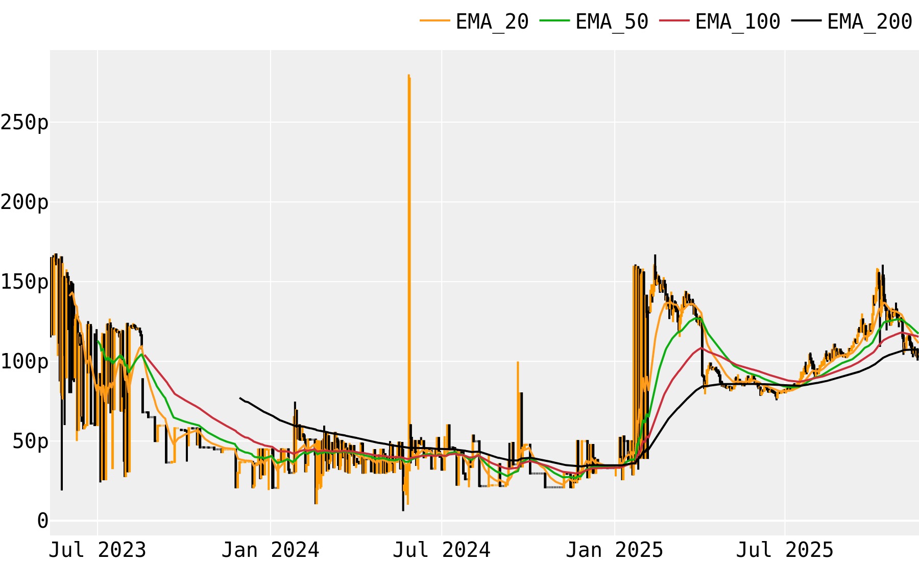 Baby Bali BB Exponential moving averages