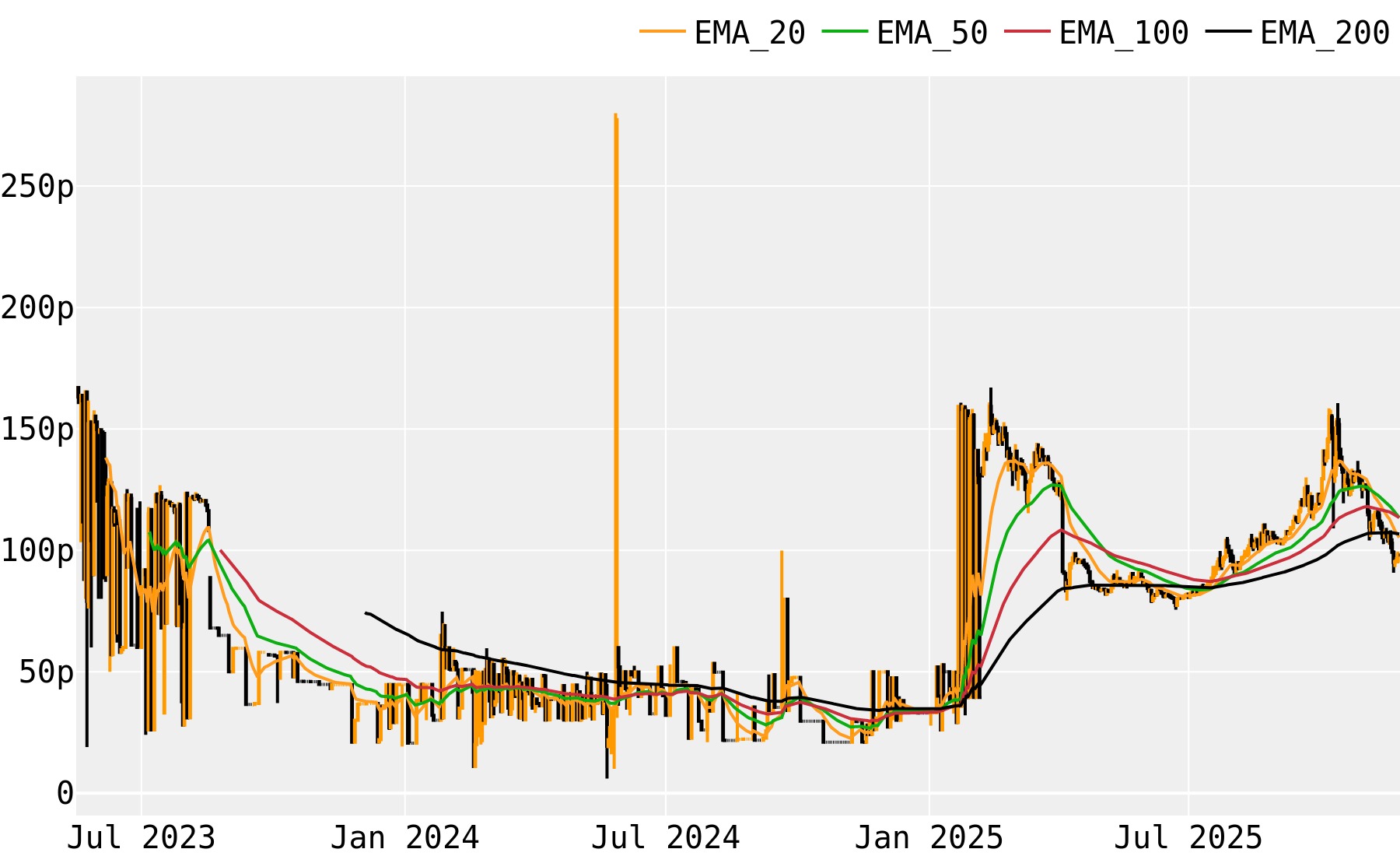Baby Bali BB Exponential moving averages