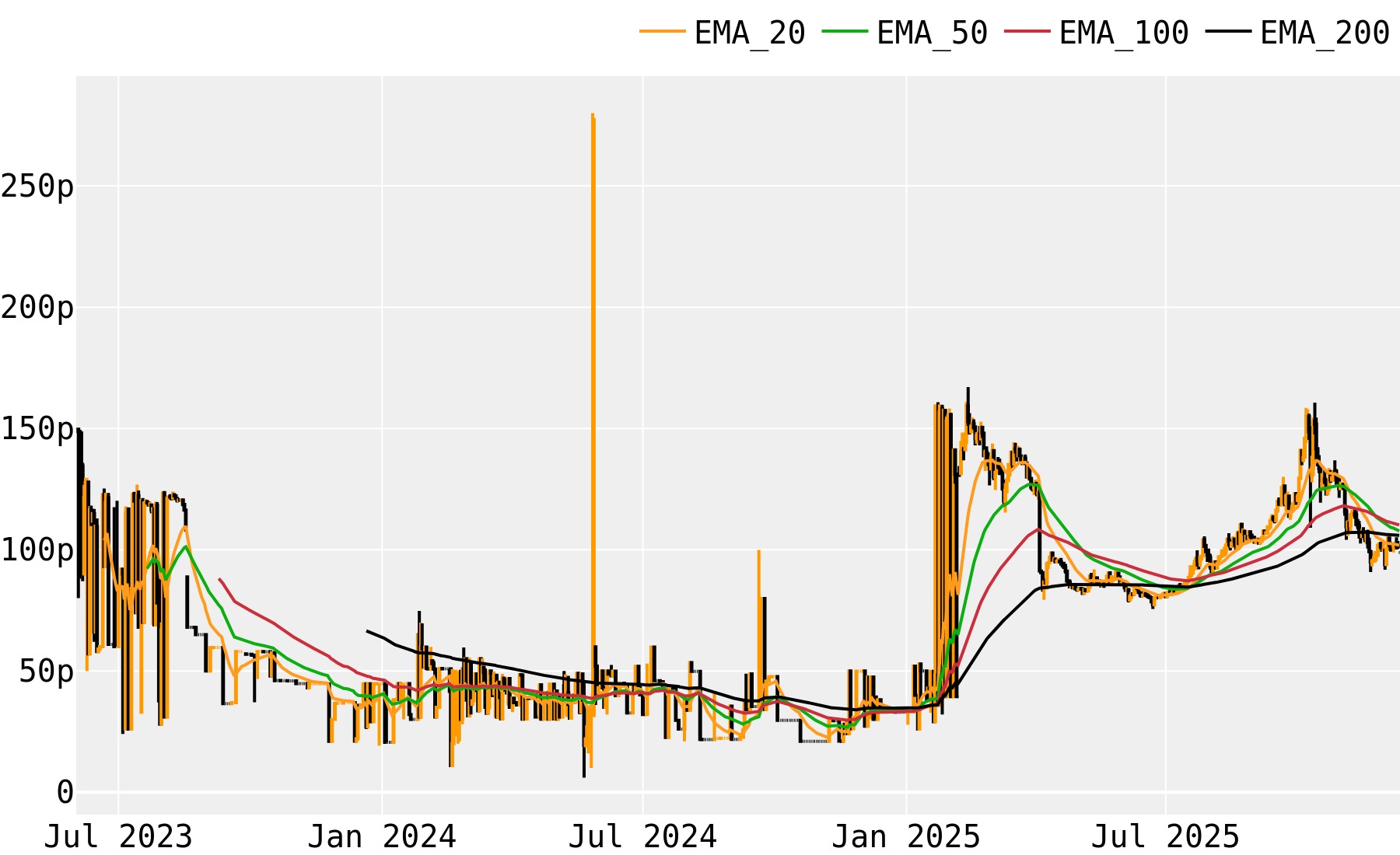 Baby Bali BB Exponential moving averages