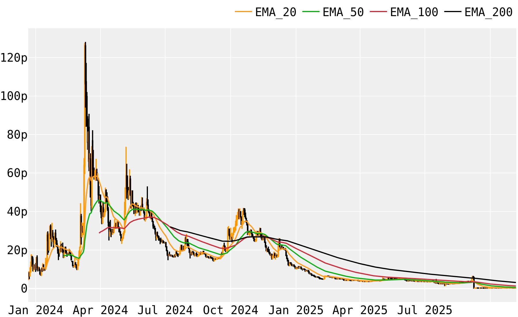 Baby Bonk BABYBONK Exponential moving averages