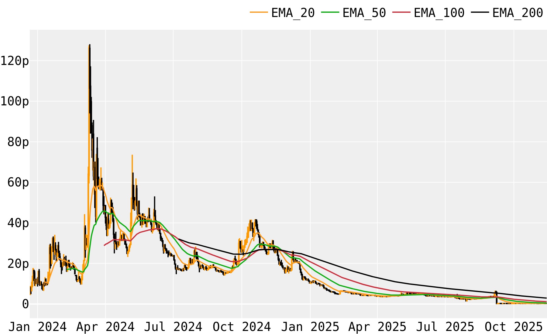 Baby Bonk BABYBONK Exponential moving averages