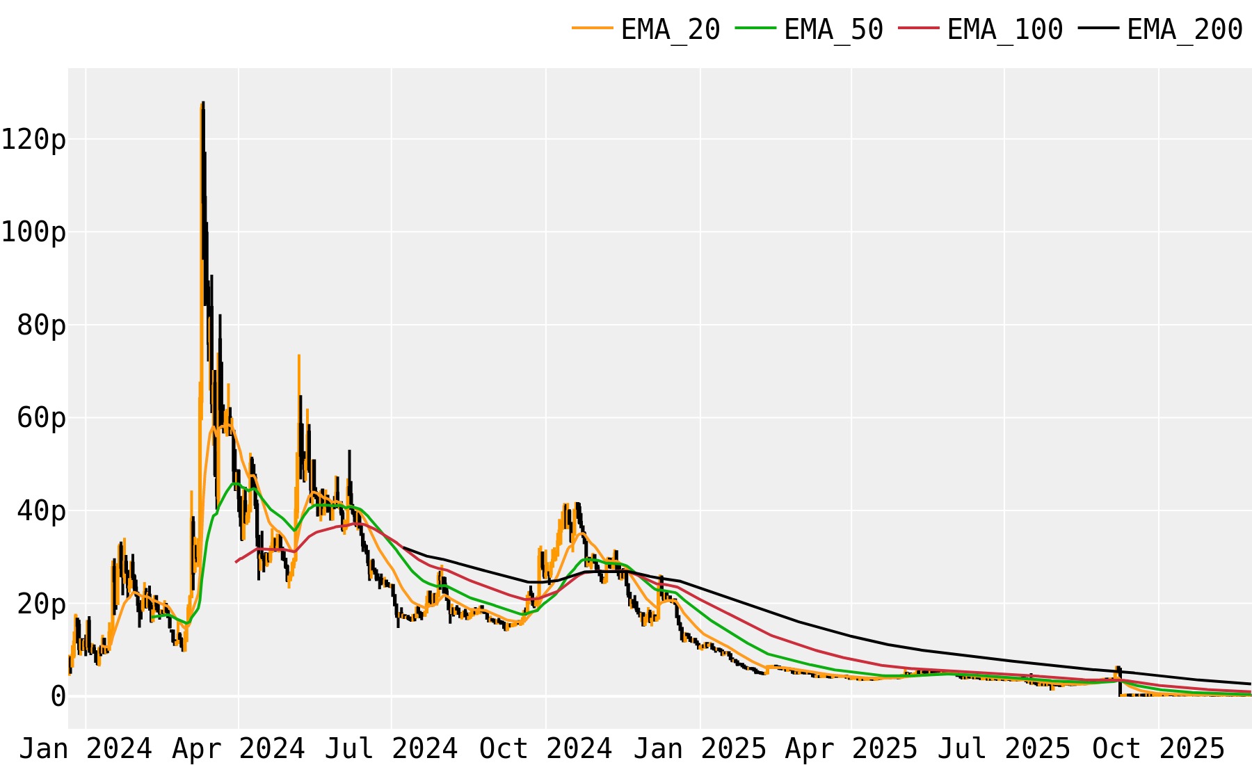 Baby Bonk BABYBONK Exponential moving averages