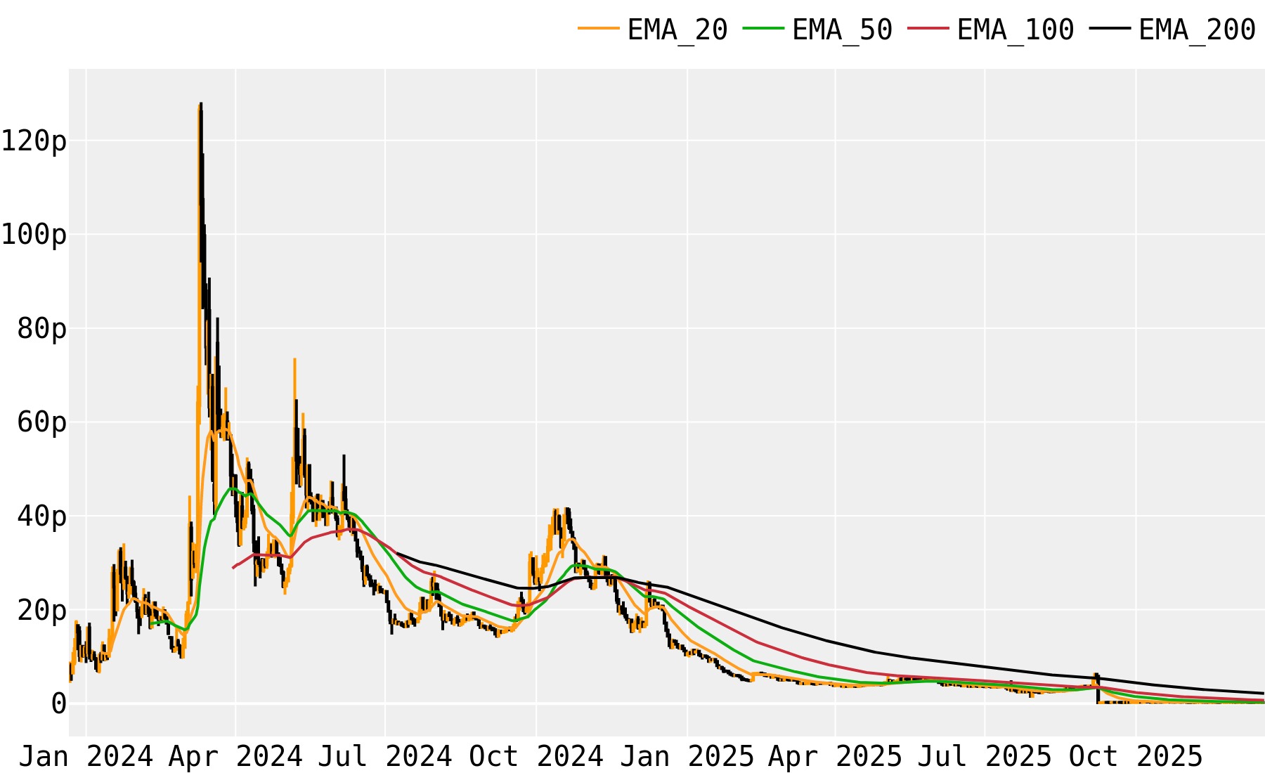 Baby Bonk BABYBONK Экспоненциальные скользящие средние
