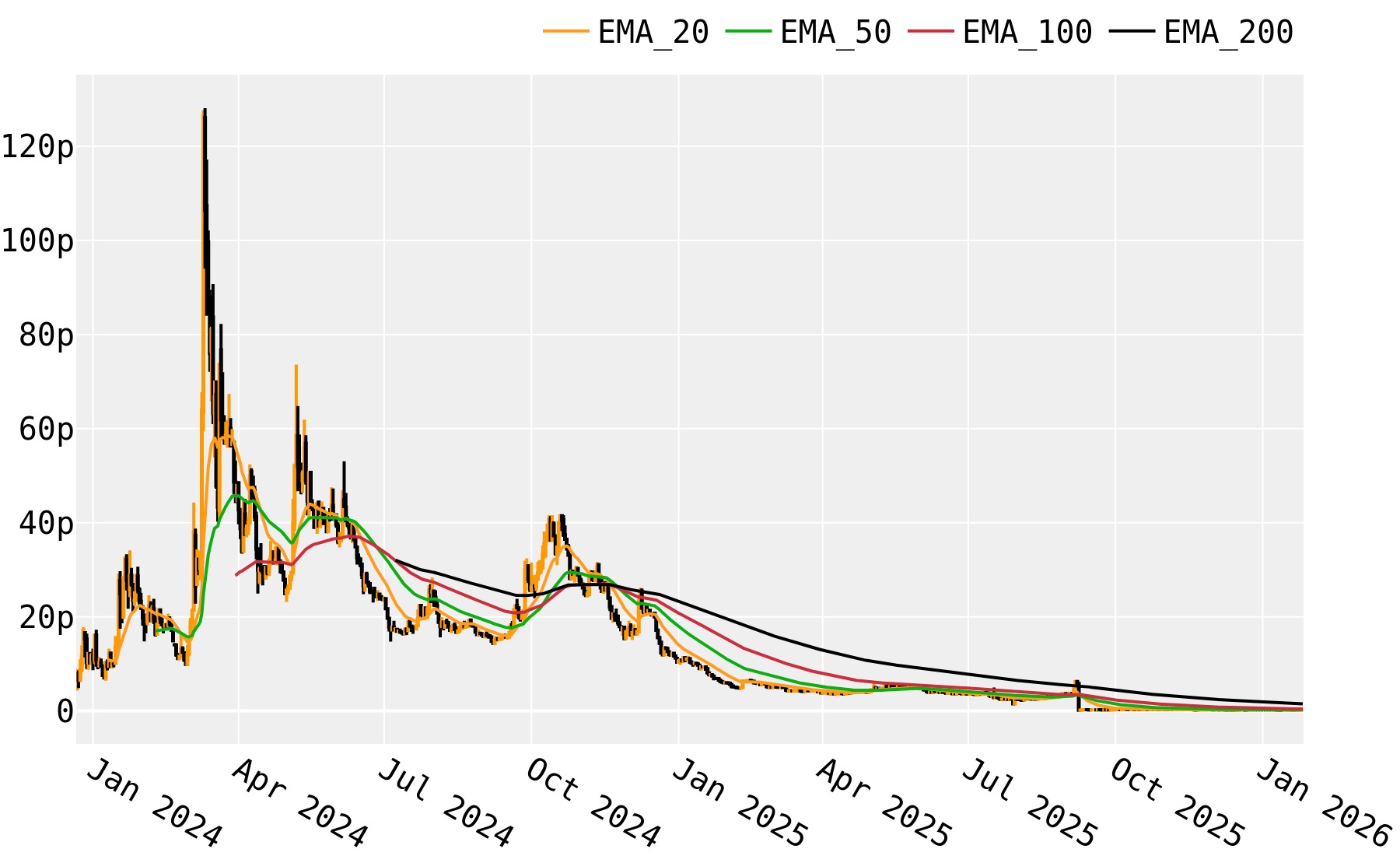Baby Bonk BABYBONK Экспоненциальные скользящие средние