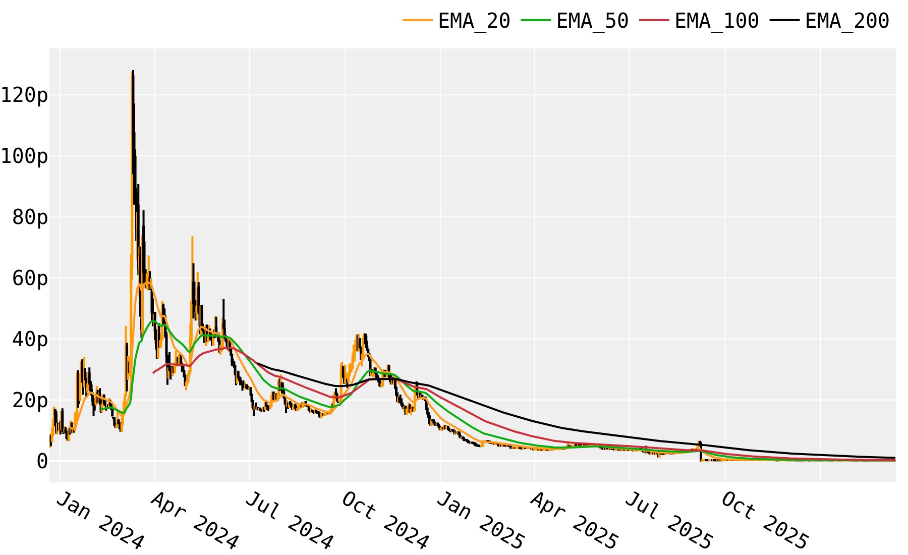 Baby Bonk BABYBONK Экспоненциальные скользящие средние