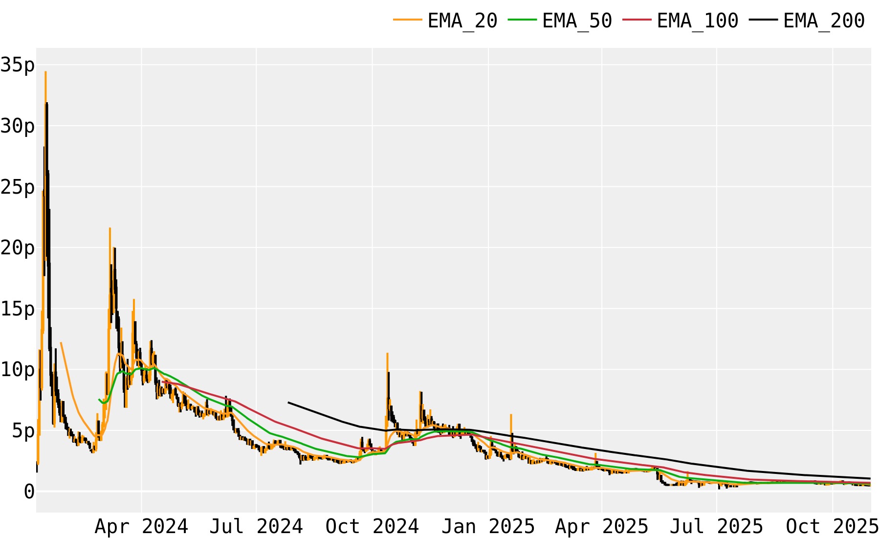 Baby Elon BABYELON Exponential moving averages