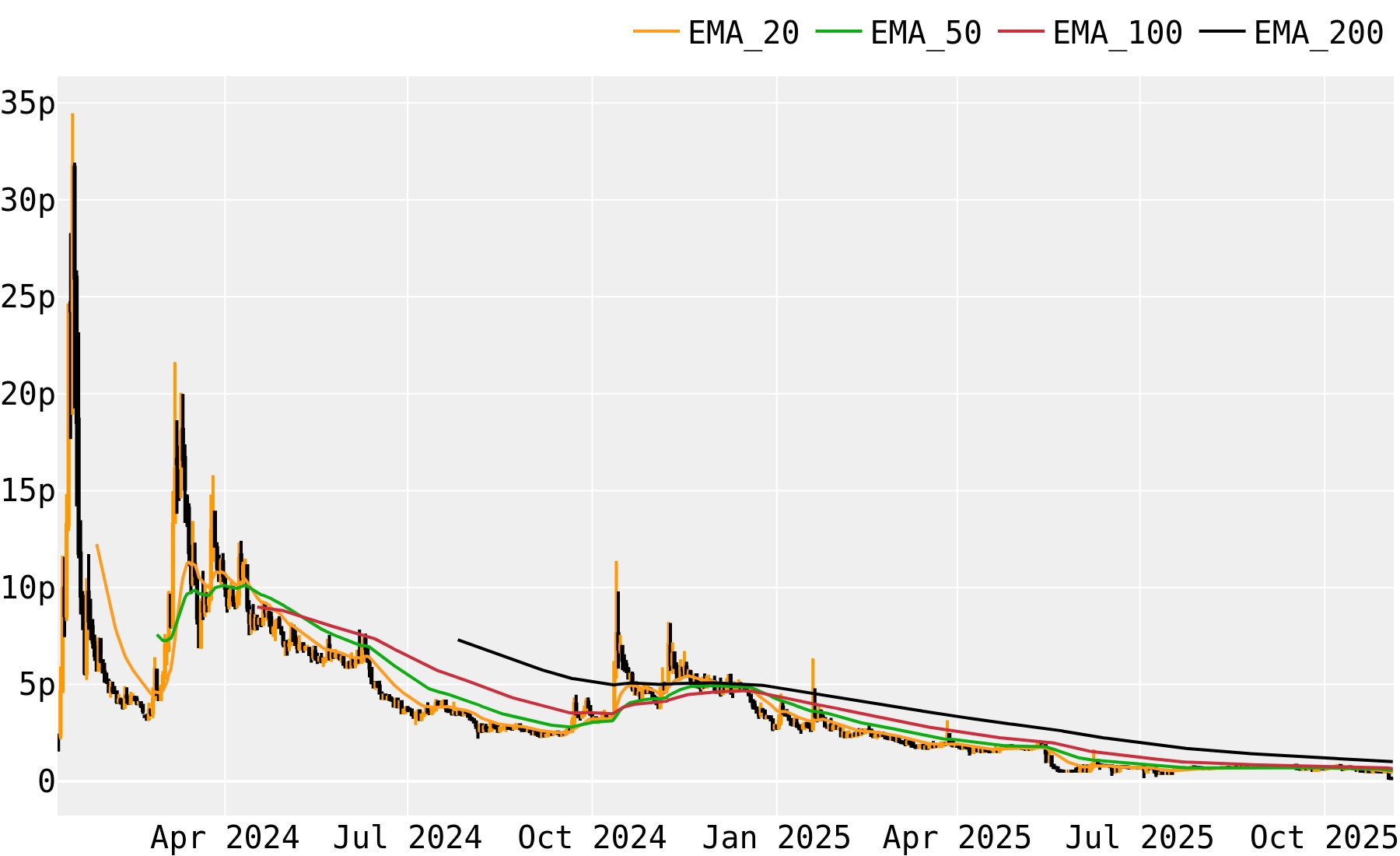 Baby Elon BABYELON Exponential moving averages