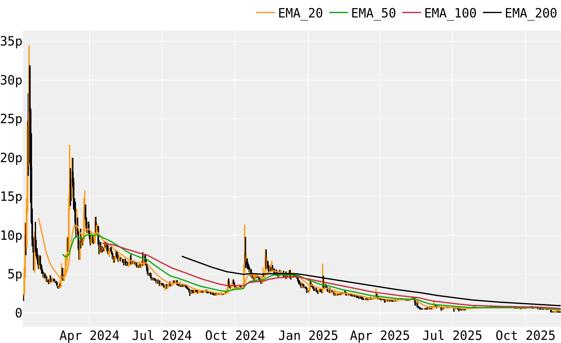 Baby Elon BABYELON Exponential moving averages
