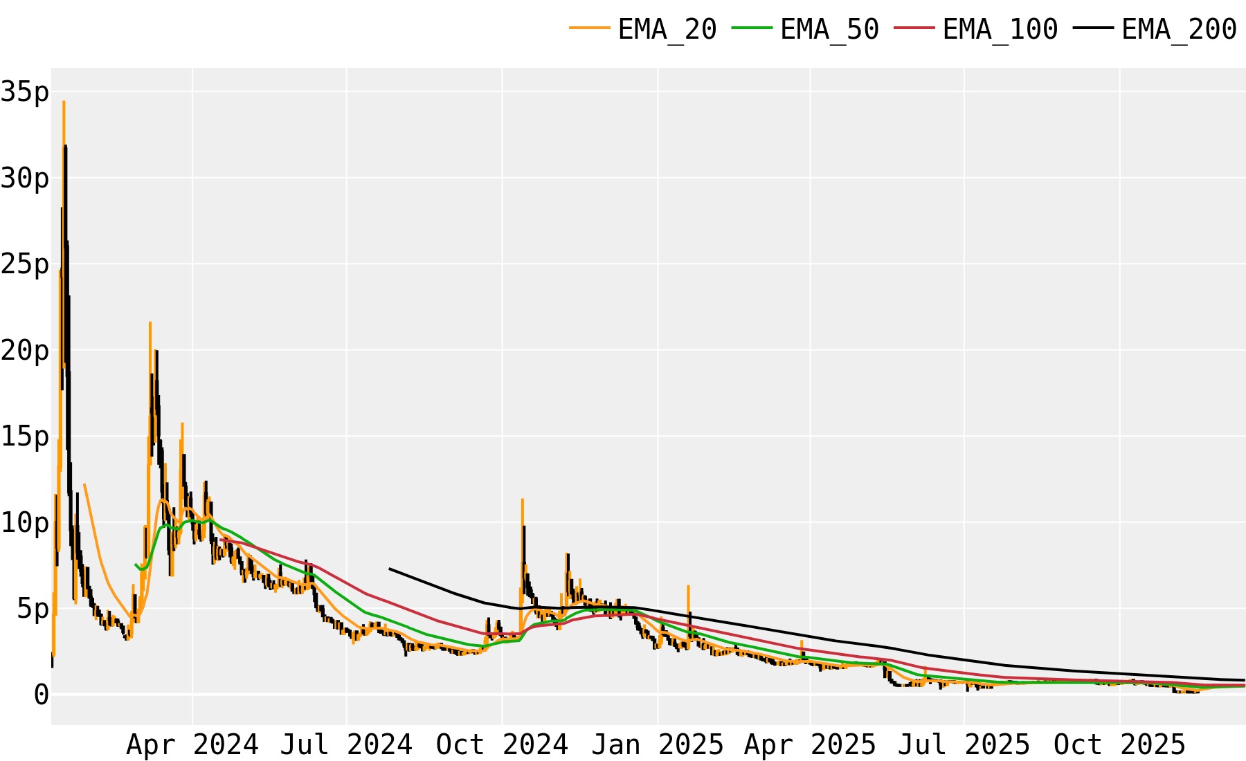 Baby Elon BABYELON Экспоненциальные скользящие средние