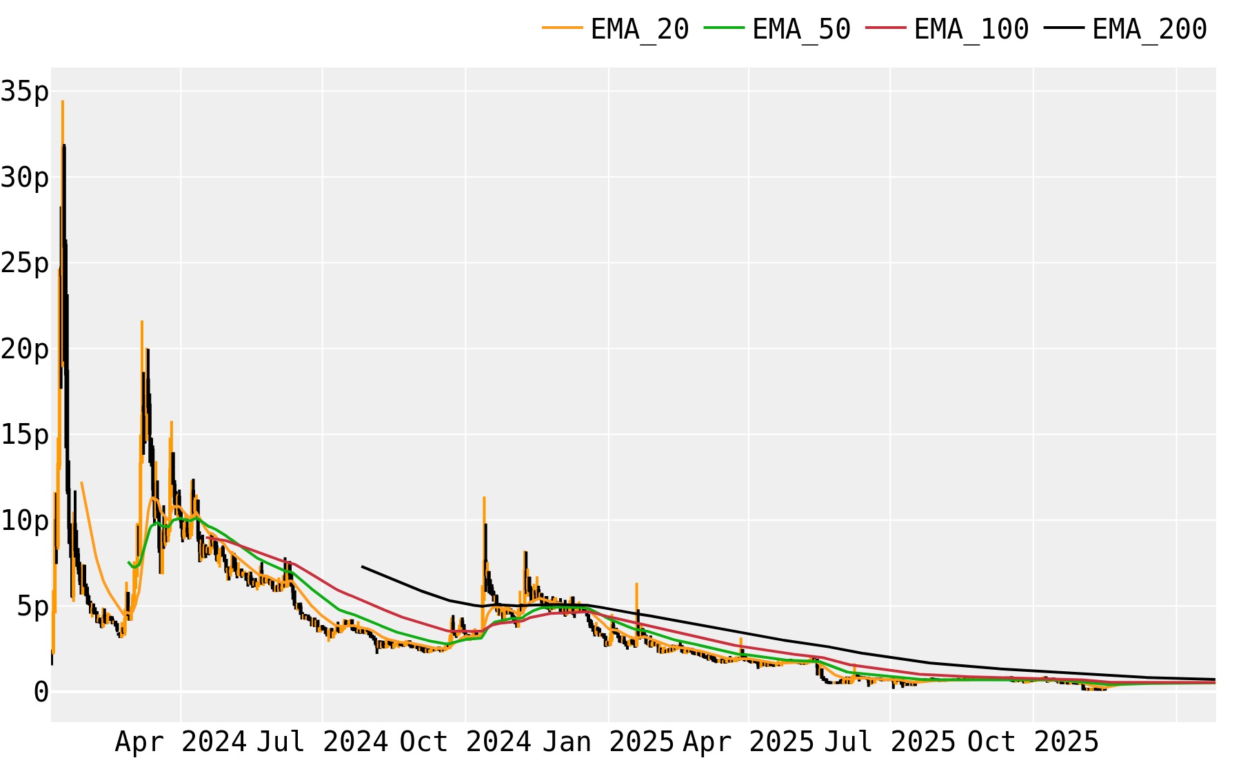 Baby Elon BABYELON Экспоненциальные скользящие средние