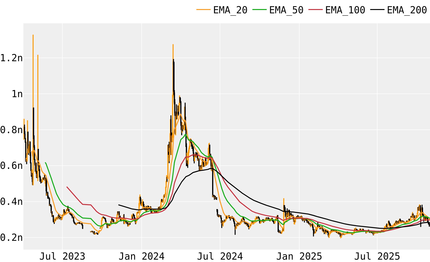 Baby Floki BABYFLOKI Exponential moving averages