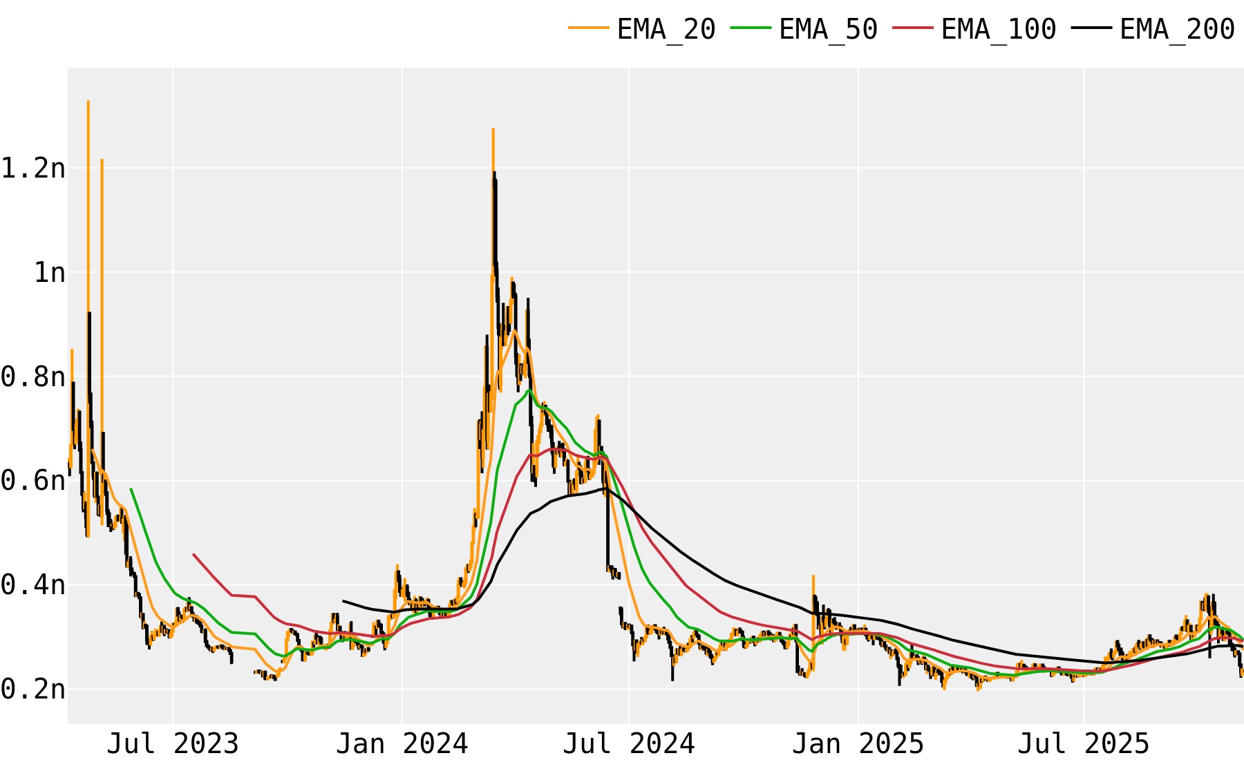 Baby Floki BABYFLOKI Exponential moving averages