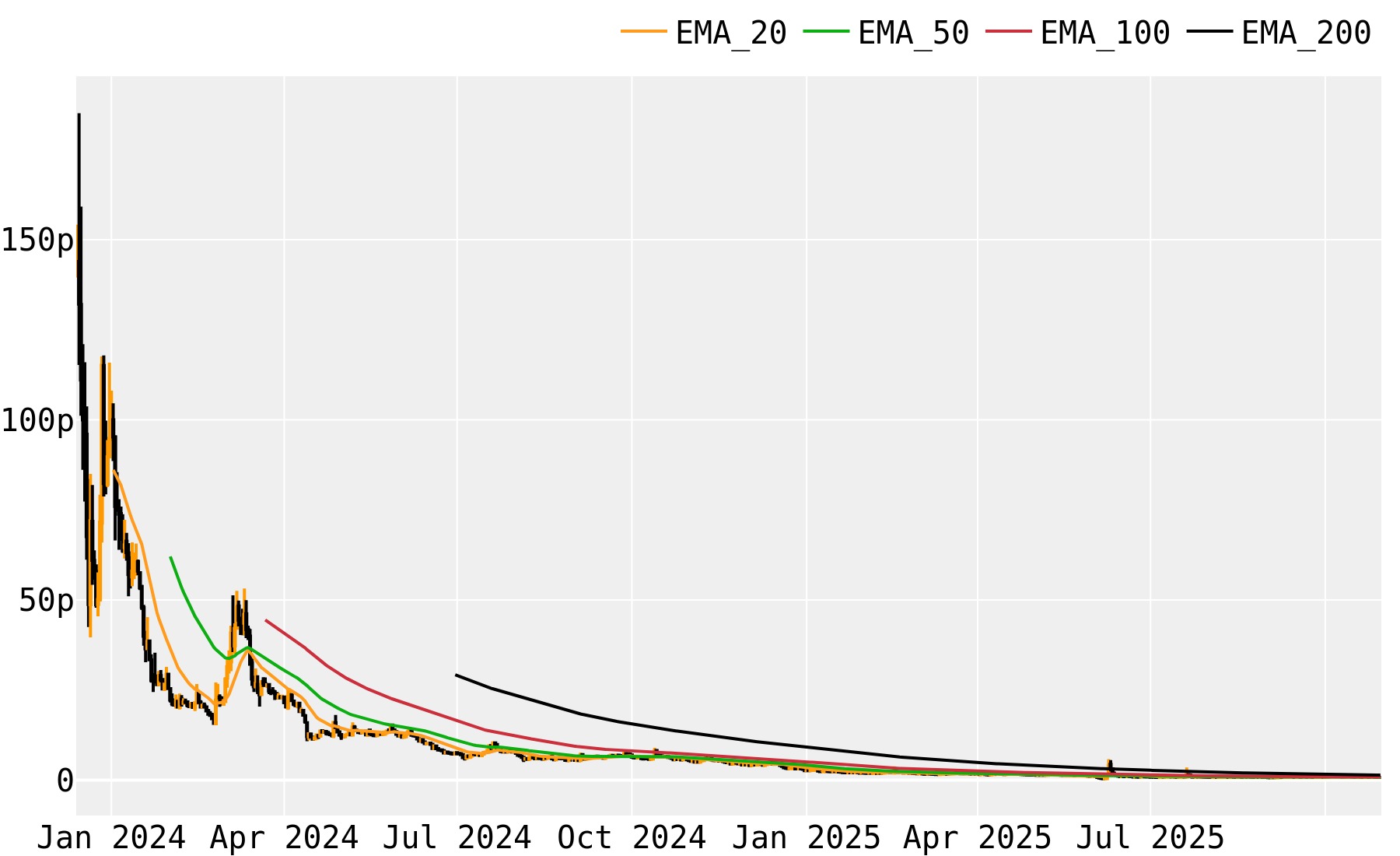 Baby Grok BABYGROK Exponential moving averages