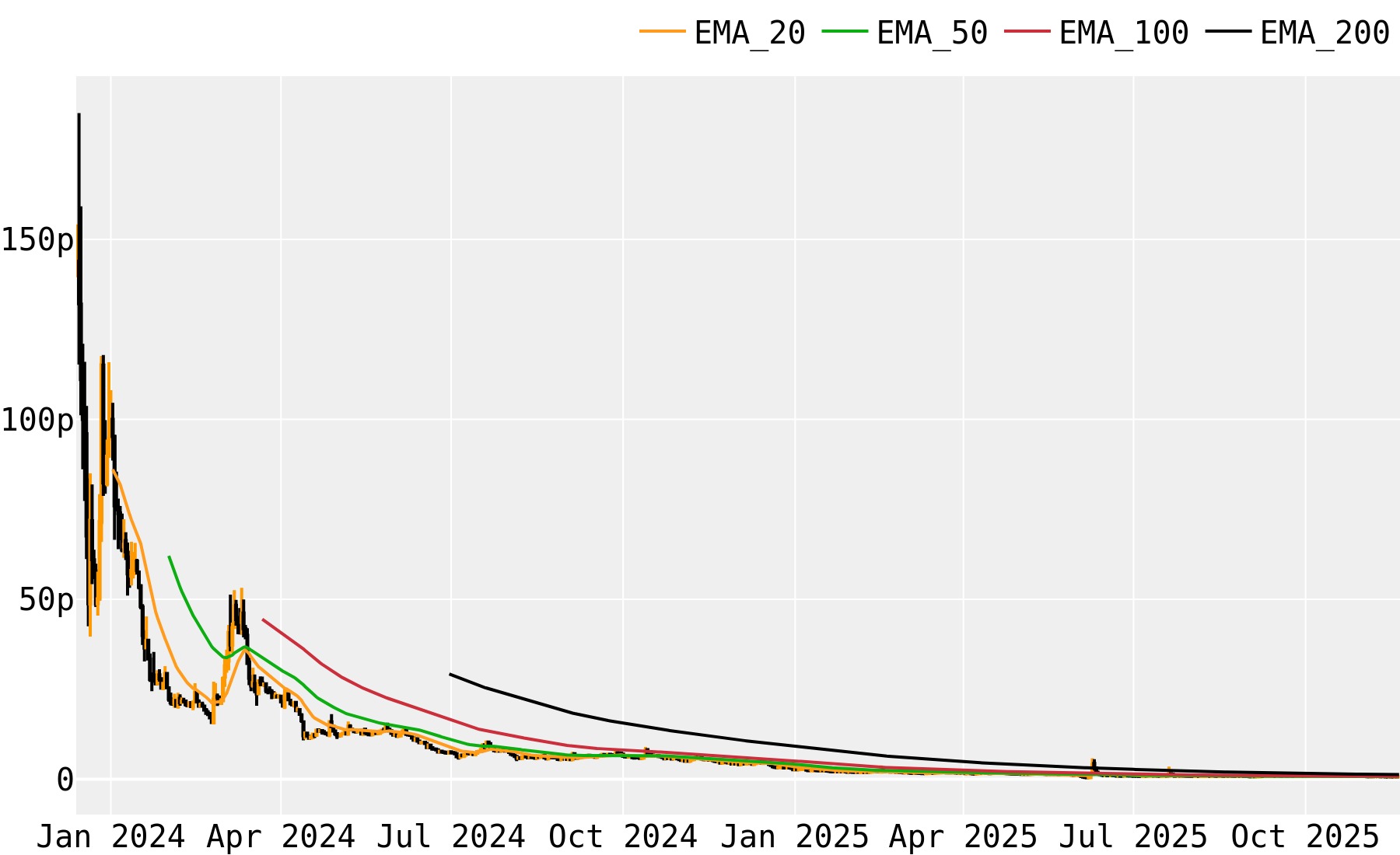 Baby Grok BABYGROK Exponential moving averages