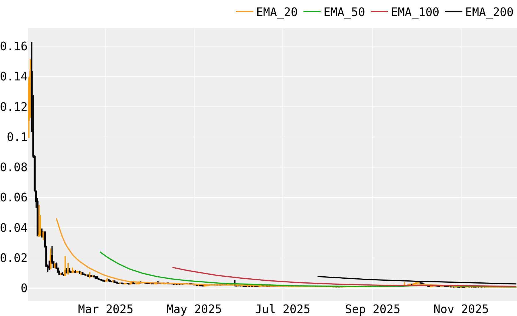 Baby Shark Meme BABYSHARK Экспоненциальные скользящие средние