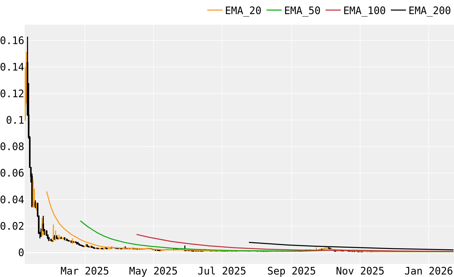 Baby Shark Meme BABYSHARK Экспоненциальные скользящие средние