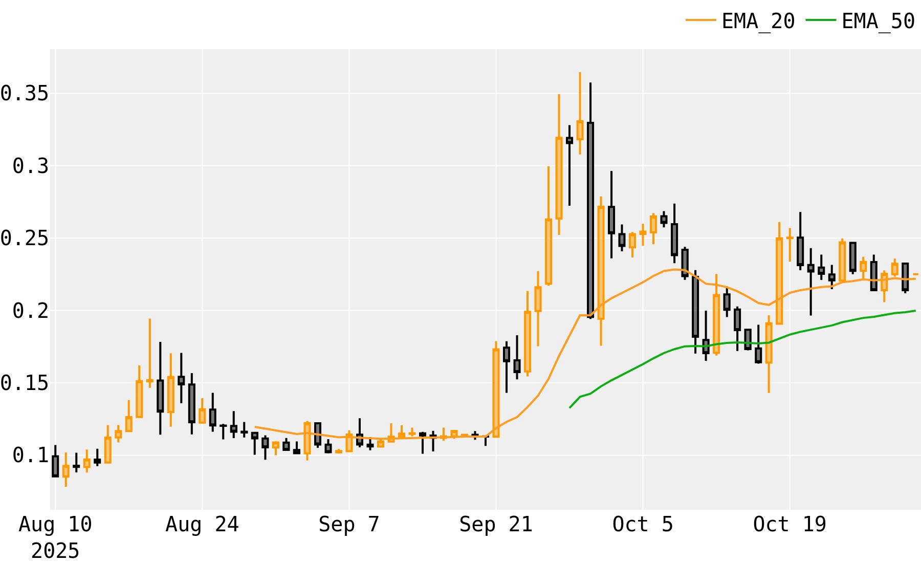 Baby Shark Universe BSU Exponential moving averages