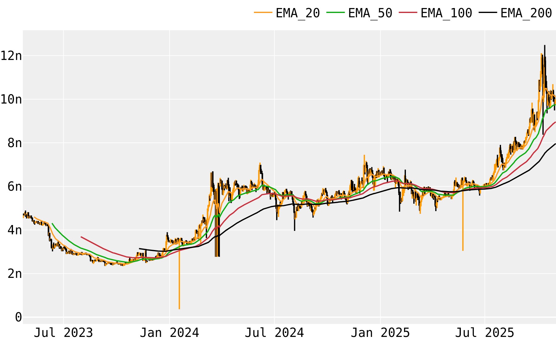 Baby Shiba Inu BABYSHIBAINU Exponential moving averages