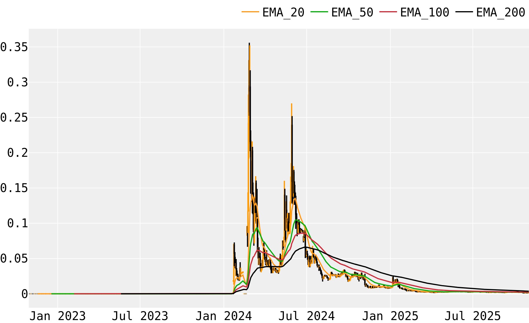Baby Trump BABYTRUMP Exponential moving averages