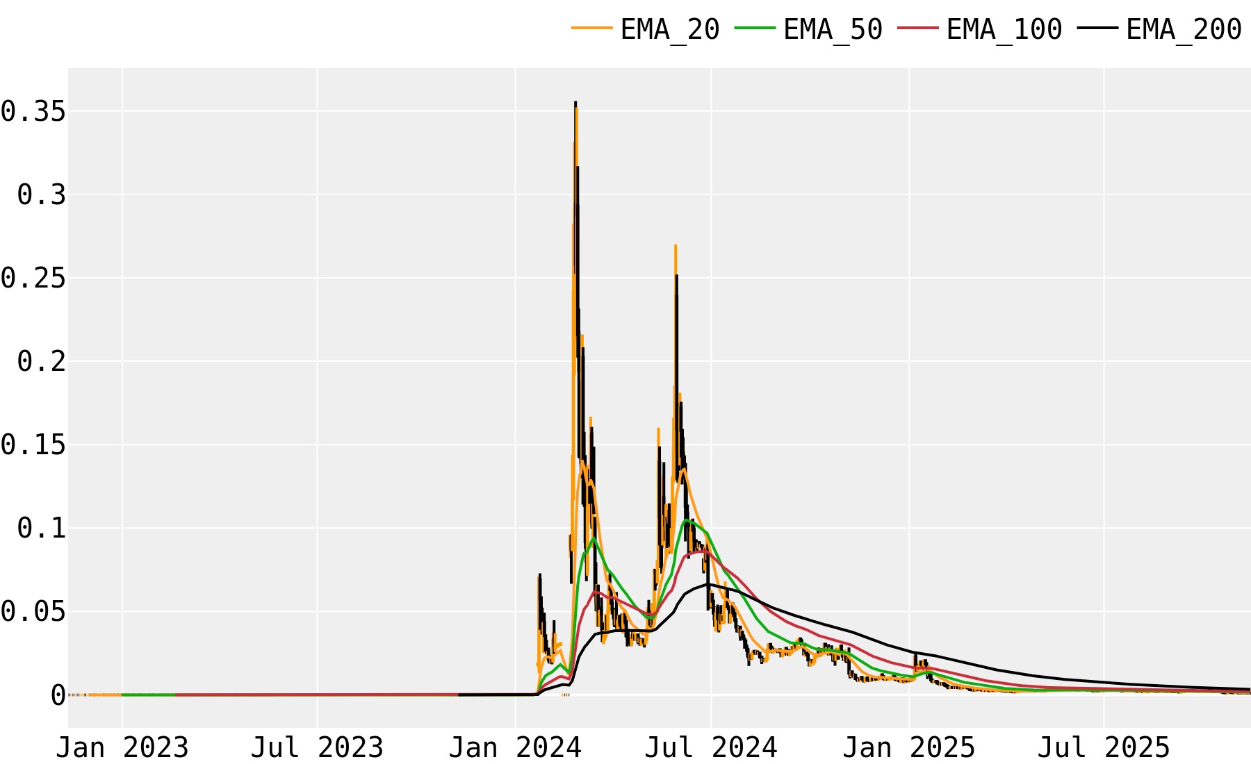 Baby Trump BABYTRUMP Exponential moving averages