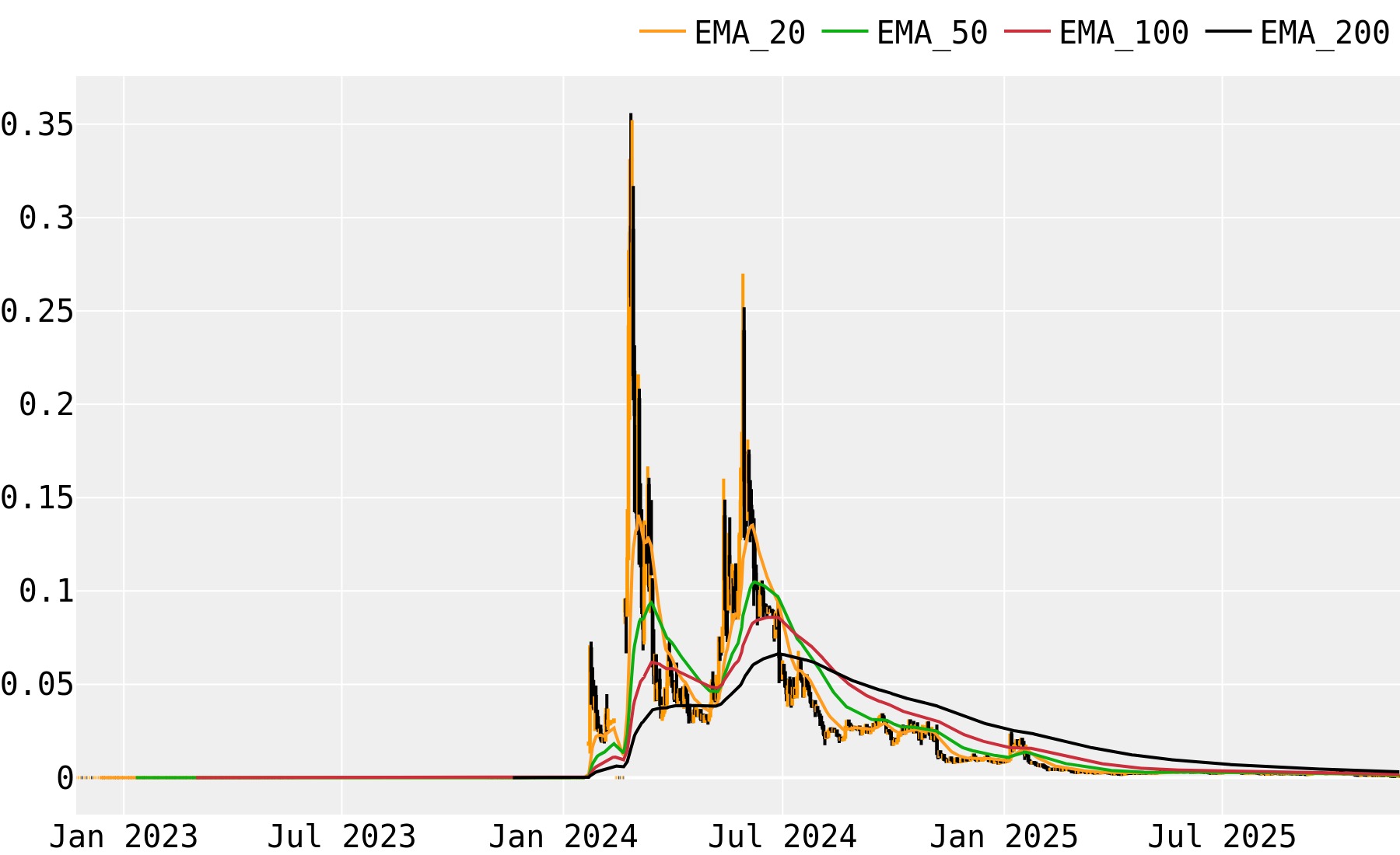 Baby Trump BABYTRUMP Exponential moving averages