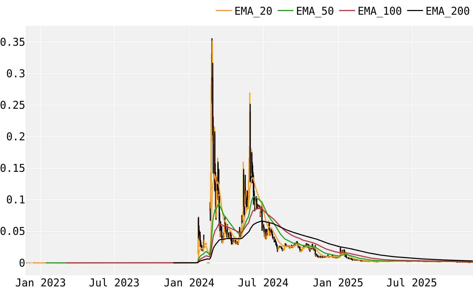 Baby Trump BABYTRUMP Exponential moving averages